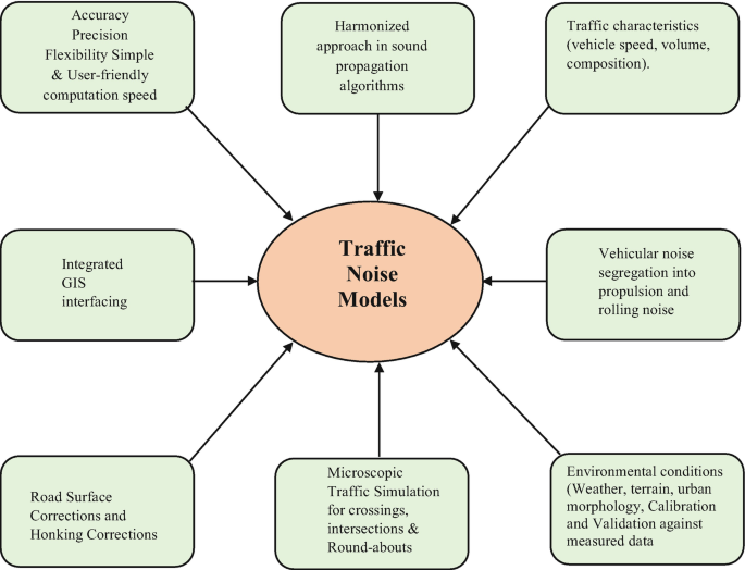 Traffic Noise Impact Assessment and Modeling in India | SpringerLink