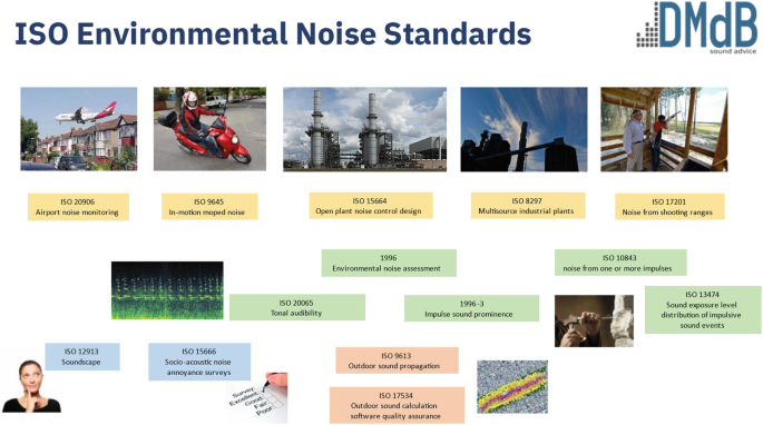 International Standards on Environmental Noise | SpringerLink