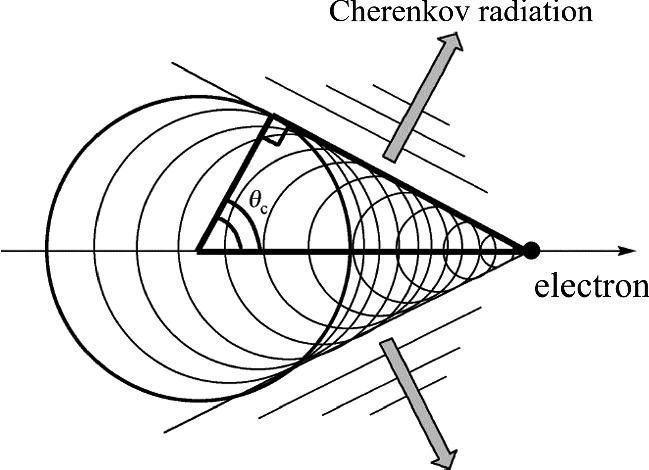 Basic Theory of Reversed Cherenkov Radiation | Springer Nature Link