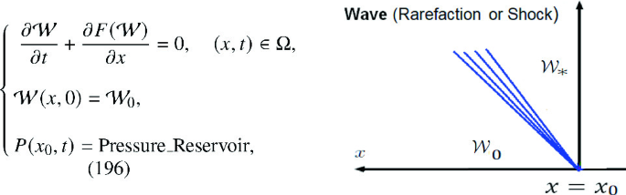 Exact Riemann Solution for a Homogeneous Equilibrium Model with Four Equations | SpringerLink