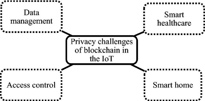 Security and Privacy for IoT-Based Blockchain Technology: Review ...