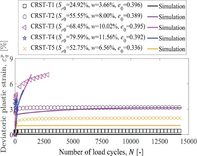 Application of an Advanced Constitutive Model for Shakedown Analysis in ...