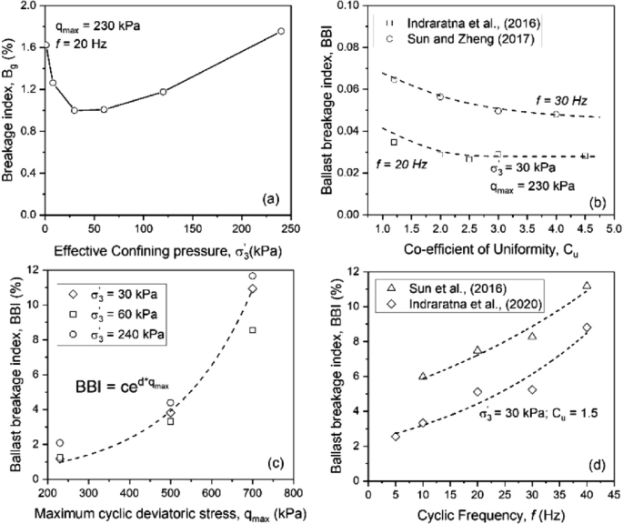 An Overview of Single-Objective Optimization Models for Assessing the Performance of Railway ...