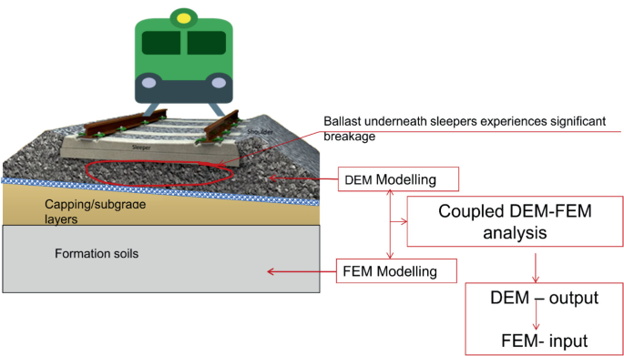 Numerical Analysis for Ballasted Rail Tracks: Coupled DEM-FEM Approach ...