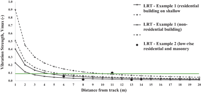 Prediction of Light Rail Transit Vibrations and Vibration-Reducing ...