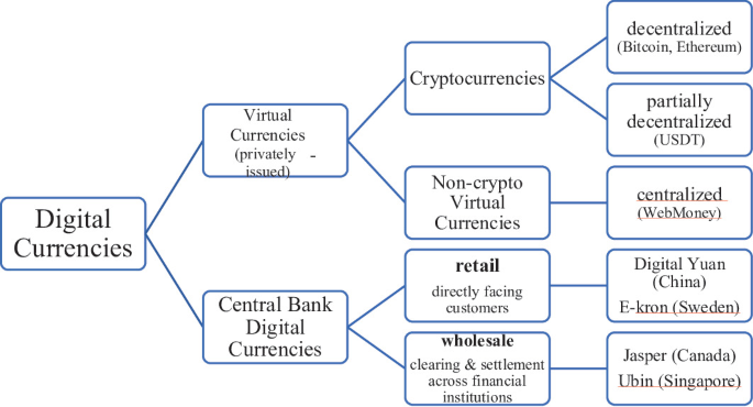 The Logical Categorization of Digital Currencies | SpringerLink
