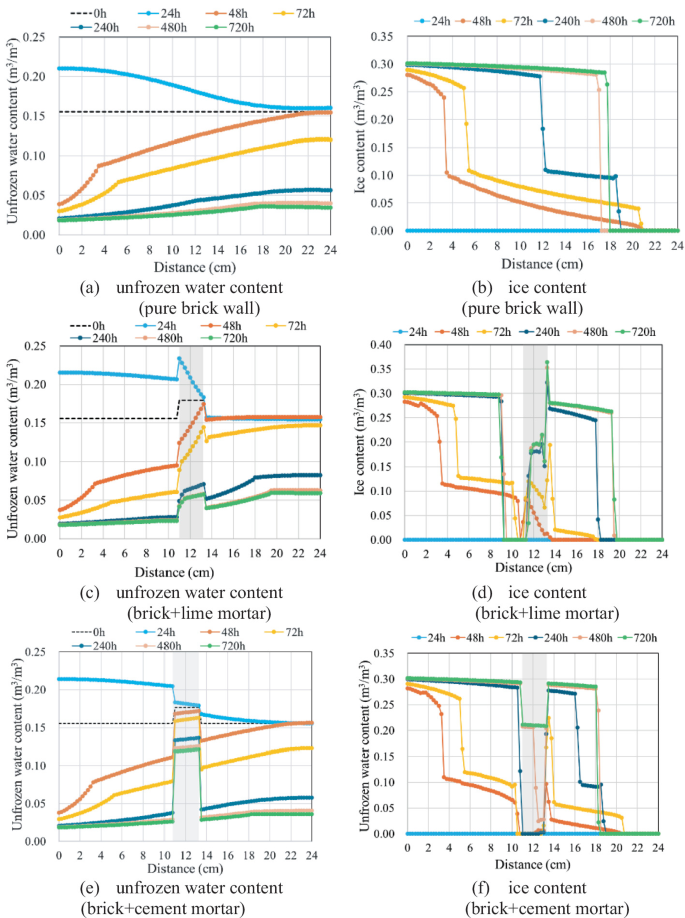 Hygrothermal Properties of Mortar Layers: Implications for Freeze-Thaw ...