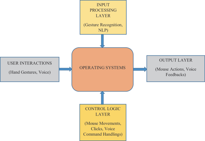 AI Virtual Mouse: Revolutionizing Human–computer Interaction | SpringerLink