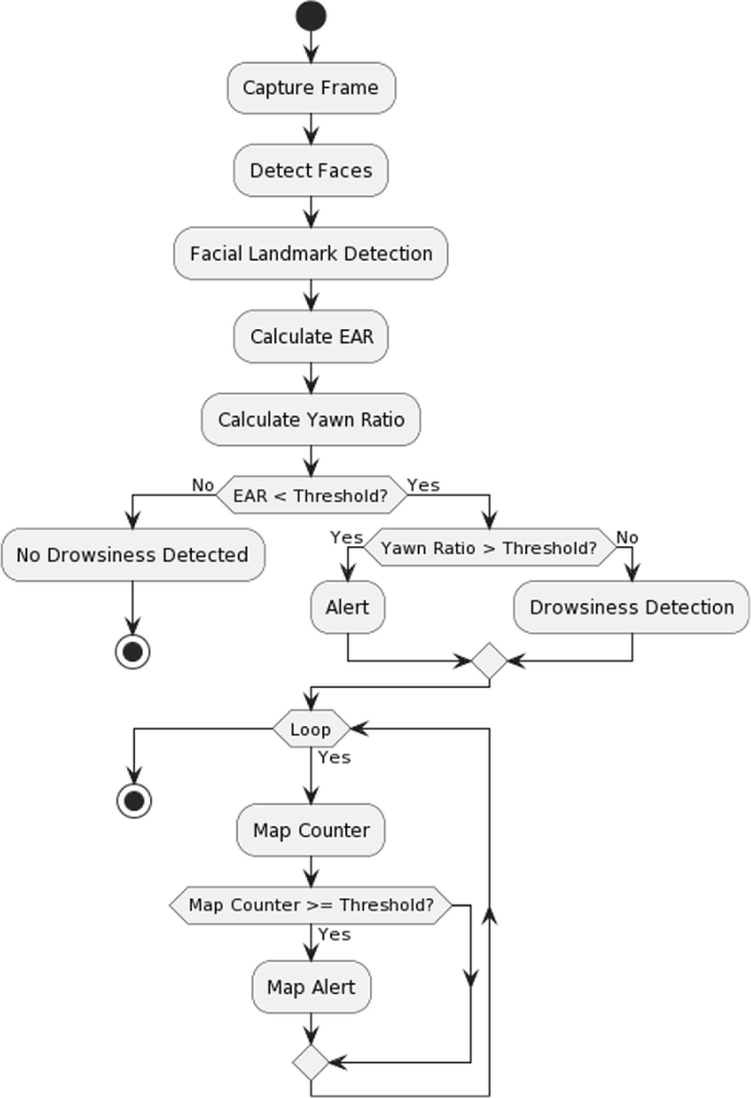 Driver Drowsiness Detection System: An Integrated Vision-Based Approach ...