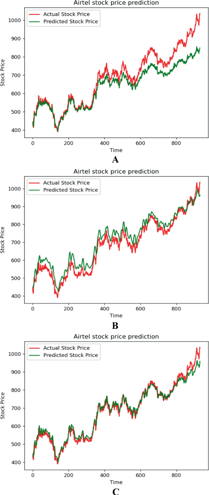 Stock Forecasting Using LSTM Neural Networks | SpringerLink
