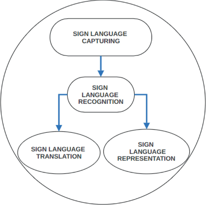 Sign Language Transformation: AI-Enabled Communication for the Deaf ...