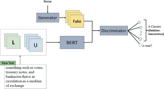 Knowledge Graph Relation Learning Using GAN-BERT | SpringerLink