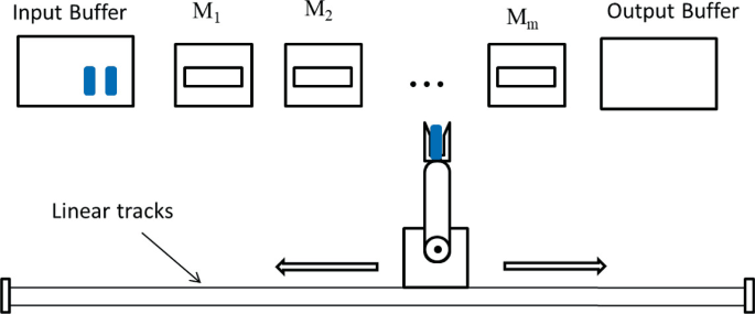 Scheduling Parallel Machine Robotic Cells with Energy Consumption Objective | SpringerLink