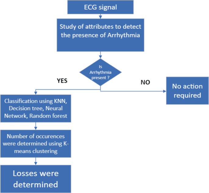 A Study on the Detection and Different Methods of Classification of Arrhythmia Utilizing ECG ...