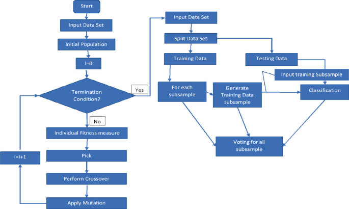 Design of Hybrid Approach for Cloud Resource Allocation Using Genetic Algorithms and ML ...