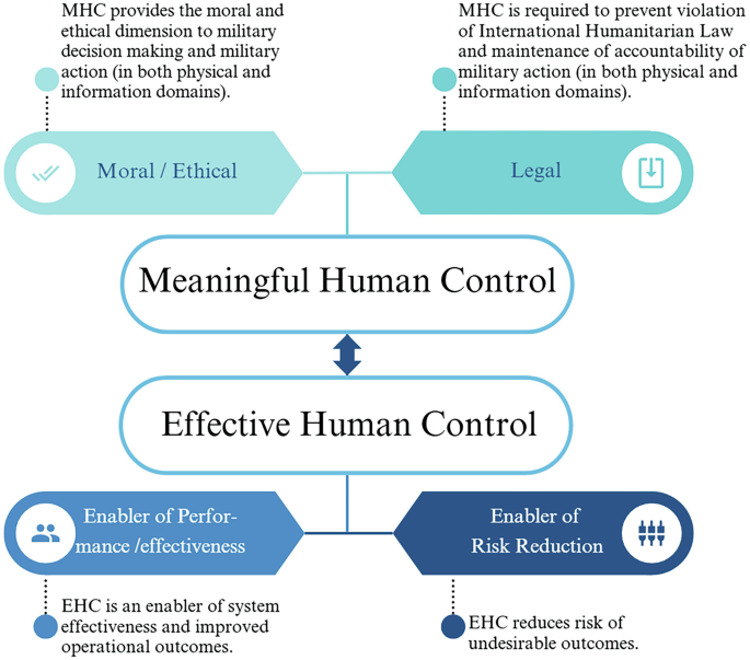 Human-Controllable AI: Meaningful Human Control | Springer Nature Link ...