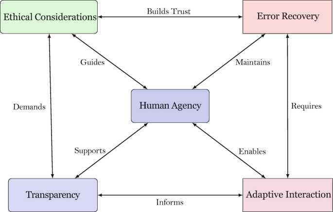 Human–AI Interaction in LLM | SpringerLink