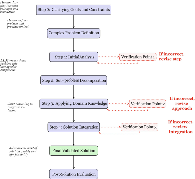 Human–AI Interaction in LLM | SpringerLink