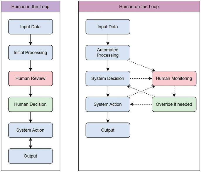 Human-in/on-the-Loop Design for Human Controllability | Springer Nature ...