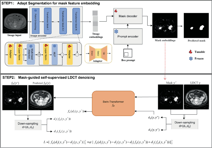 A Mask Guided Network for Self-supervised Low-Dose CT Imaging ...