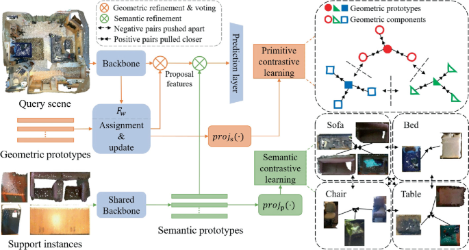 CP-VoteNet: Contrastive Prototypical VoteNet for Few-Shot Point Cloud Object Detection ...