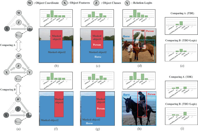 OCR-Aware Scene Graph Generation Via Multi-modal Object Representation Enhancement and Logical ...