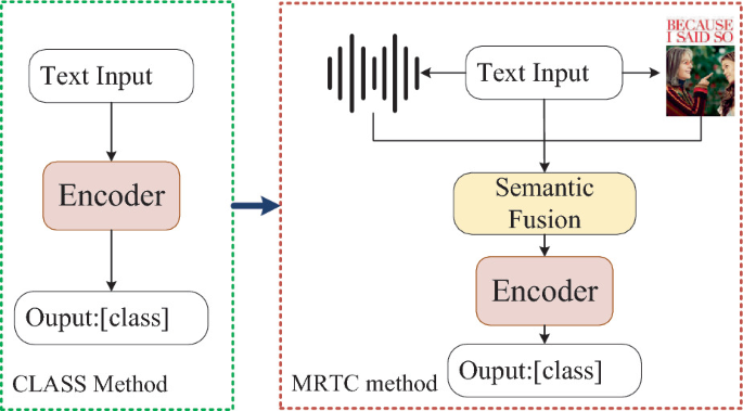 Improving Text Classification Performance Through Multimodal ...
