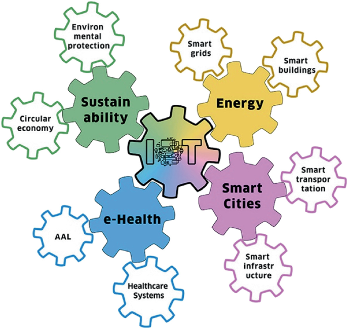 Sustainability in the Internet of Things: Environmental Impacts and ...