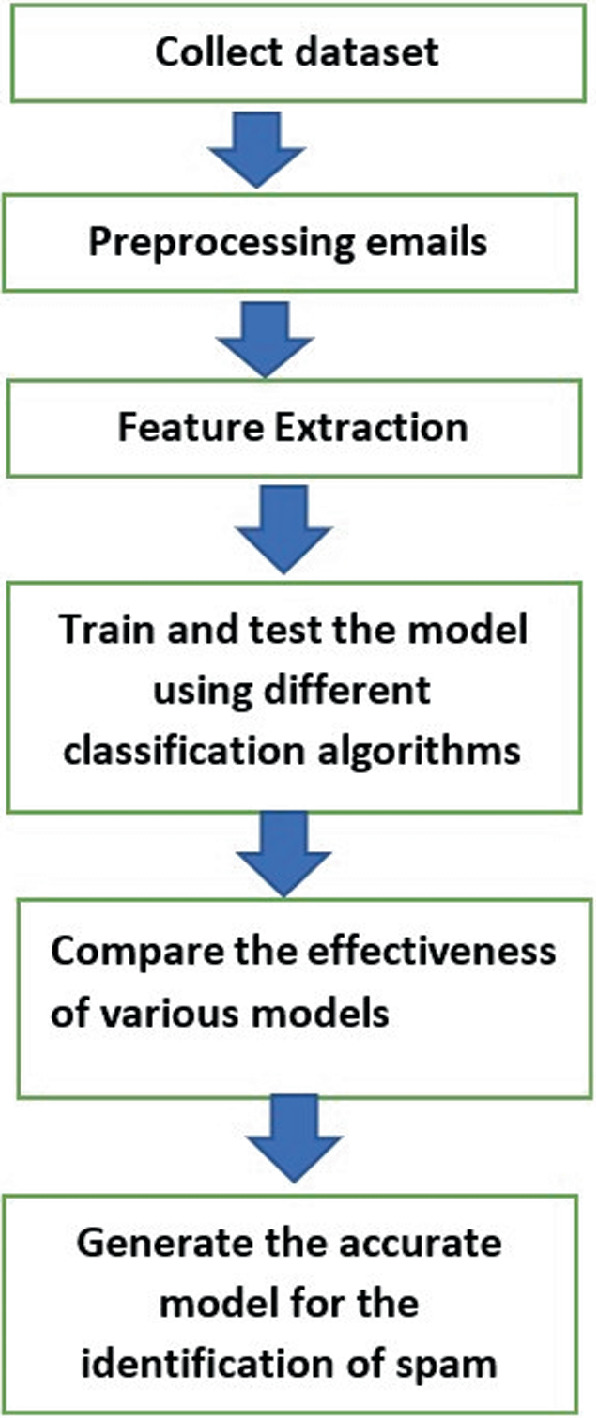 Guarding Inboxes: An NLP-Based Approach for Email Spam Detection | SpringerLink