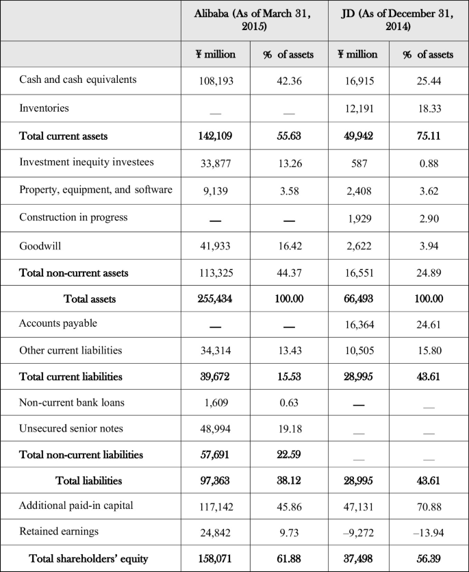 Alibaba versus JD.Com: Strategies, Business Models, and Financial ...