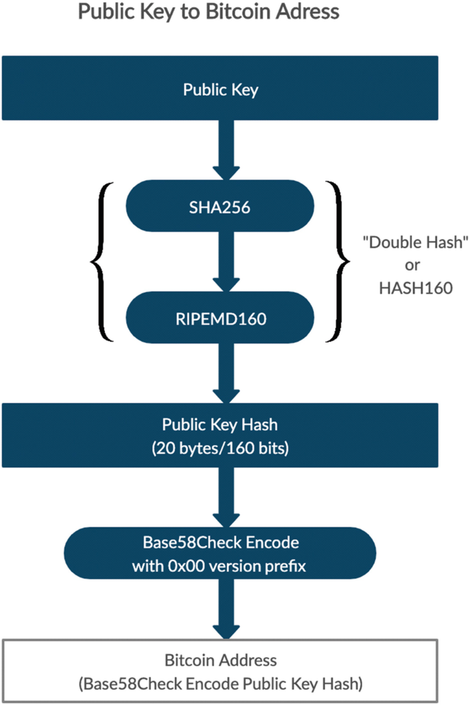 Blockchain-Based Authentication, Authorization, and Accounting Mechanisms Used for Data Security ...