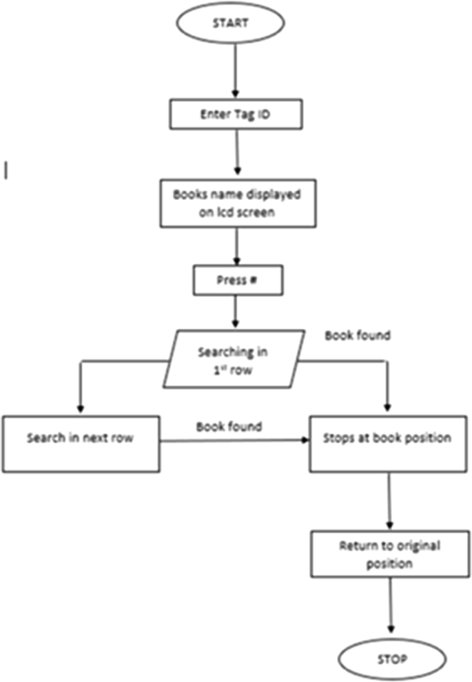 Smart Library Management System | Springer Nature Link