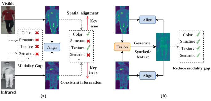 Learning a Robust Synthetic Modality with Dual-Level Alignment for ...