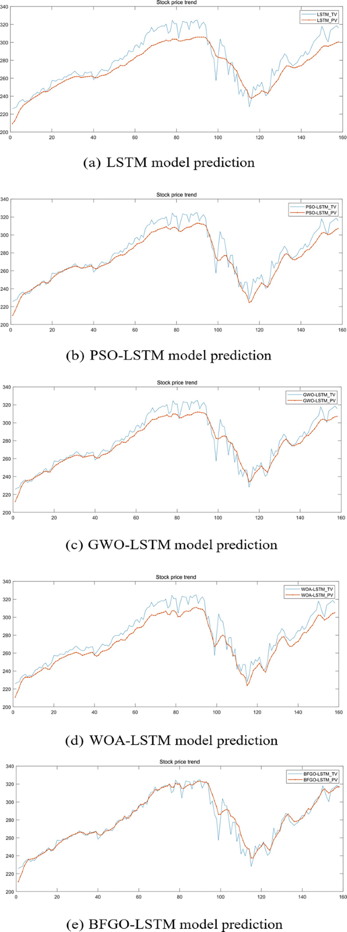 LSTM Neural Network Combined with Bamboo Forest Growth Optimization Algorithm for Multiple ...