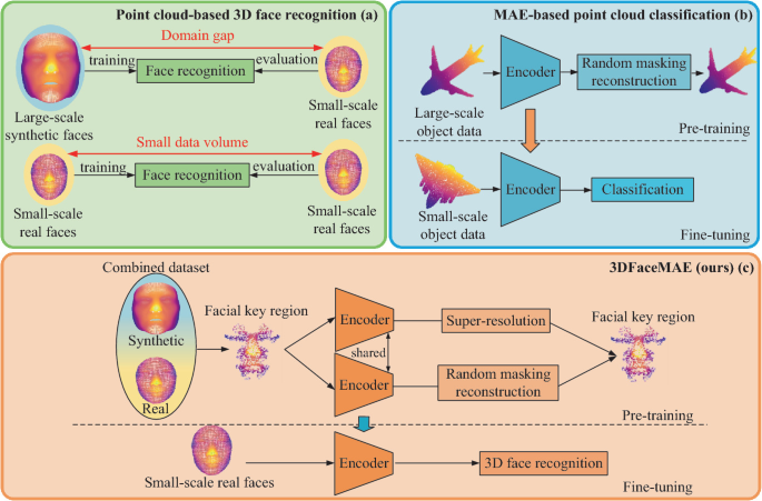 3DFaceMAE: Pre-training of Masked Autoencoder Using Patch-Based Random Masking Reconstruction ...