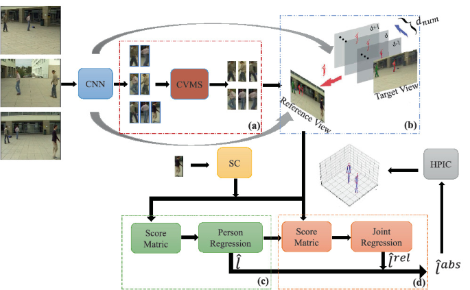 DeepSweep: Real-Time Multi-View 3D Pose Estimation Via Cross-View Deep ...