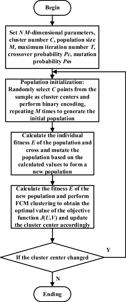 A Clustering Method for Retired Power Batteries Using SGA-FCM | SpringerLink