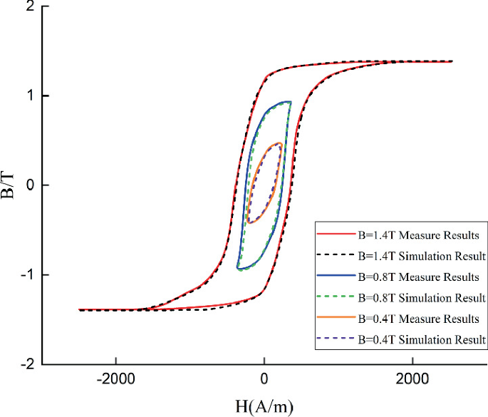 Improved Dynamic J-A Model Parameter Identification Prediction Based on AIW-CFPSO Algorithm ...