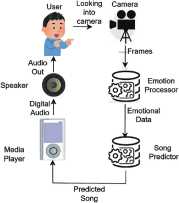 Emotion-Levitating Music Recommendation System Through Real-Time Facial ...