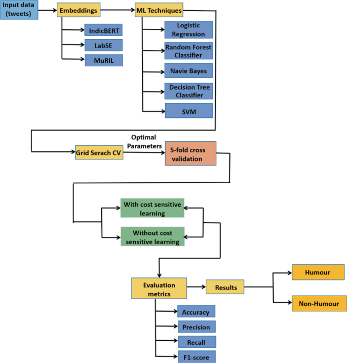Humor Detection in Telugu Social Media Text Using Cost-Sensitive Learning and Indian Language ...