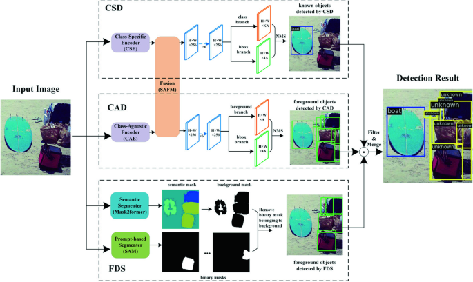 Class-Agnostic Detection of Unknown Objects from Foreground Improves ...