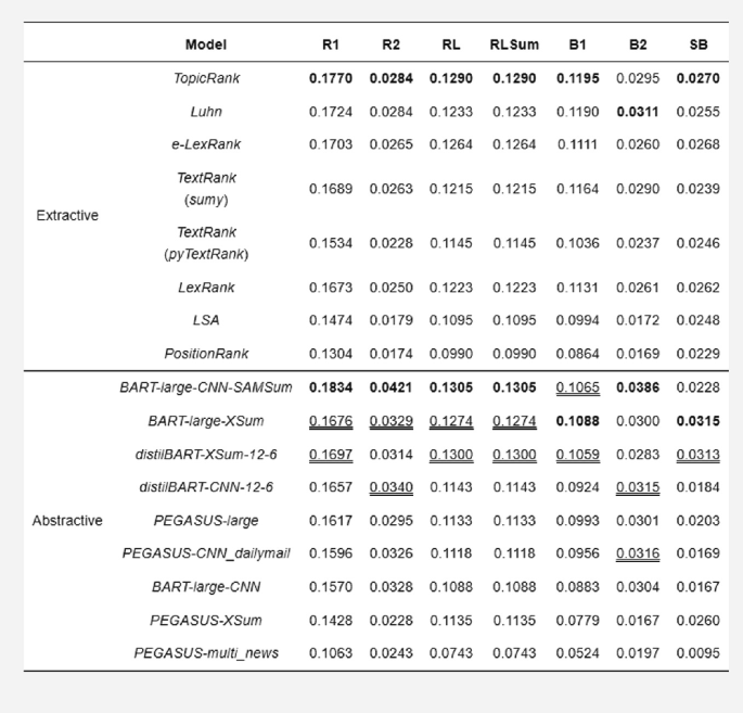 Efficient Business Meeting Summarization: Leveraging Natural Language ...