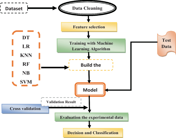 Trailblazing Strategy: Implementing IoT-Powered Machine Learning to ...