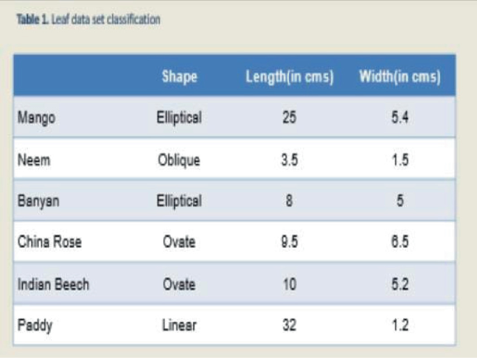 Detection of Medicinal Plants Using Machine Learning | Springer Nature Link