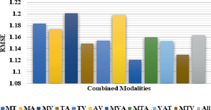 Enhancing Recommendation Systems: A Comparative Analysis of Multimodal ...