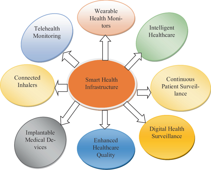 A Scoping Review of Intelligent Cyber-Physical Systems in Healthcare ...