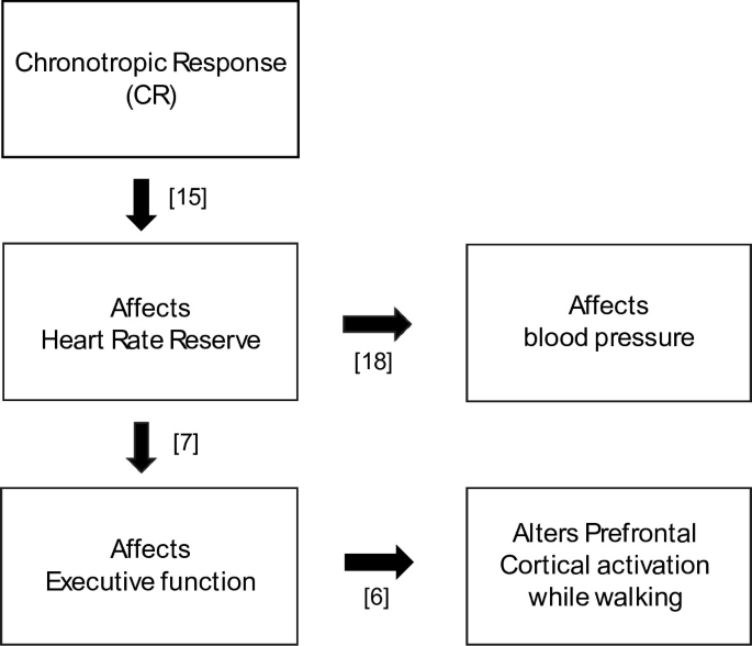 Hypertension, Heart Rate Reserve, and Cognitive Impairment: Exploring ...