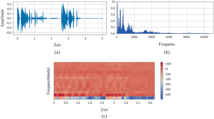 Intelligentes Mehrsensor-System zur Fernüberwachung von COVID-19 ...