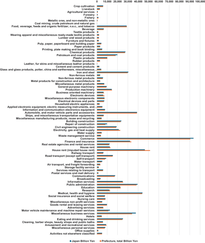 Comparison of Prefectural Input–Output Tables in Japan | SpringerLink
