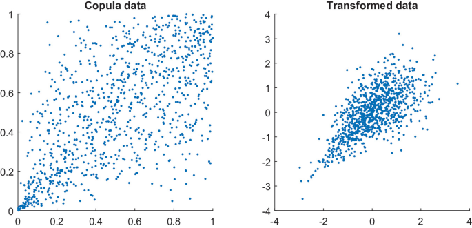 Copulas and Dependence Modeling with Examples | Springer Nature Link